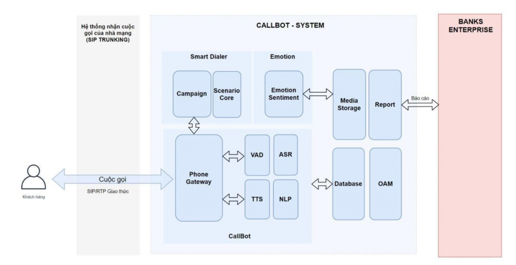 Callbot là gì? Khái niệm, lợi ích và vai trò của Callbot | Inter ITS